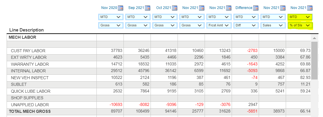 Keep Track of Dealership Performance | Dealertrack DMS Blog